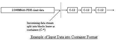 SDH Project; KLM Numbering Format